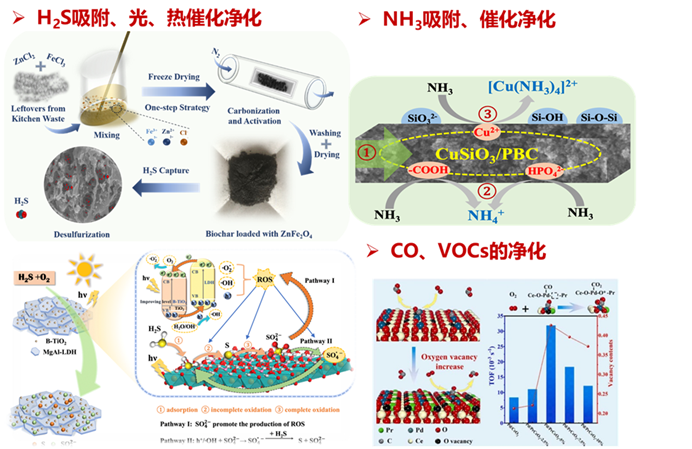 环境与能源功能材料组-梁斌教授研究小组